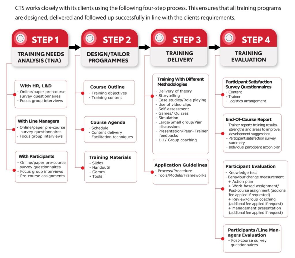 Education Program - Giải Pháp Đào Tạo Doanh Nghiệp - CTS Việt Nam